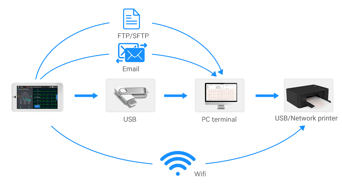Mobile 6/12-Lead EKG/ECG Machine Fits into Your Pocket, with Auto Interpretation, Wirelessly ...